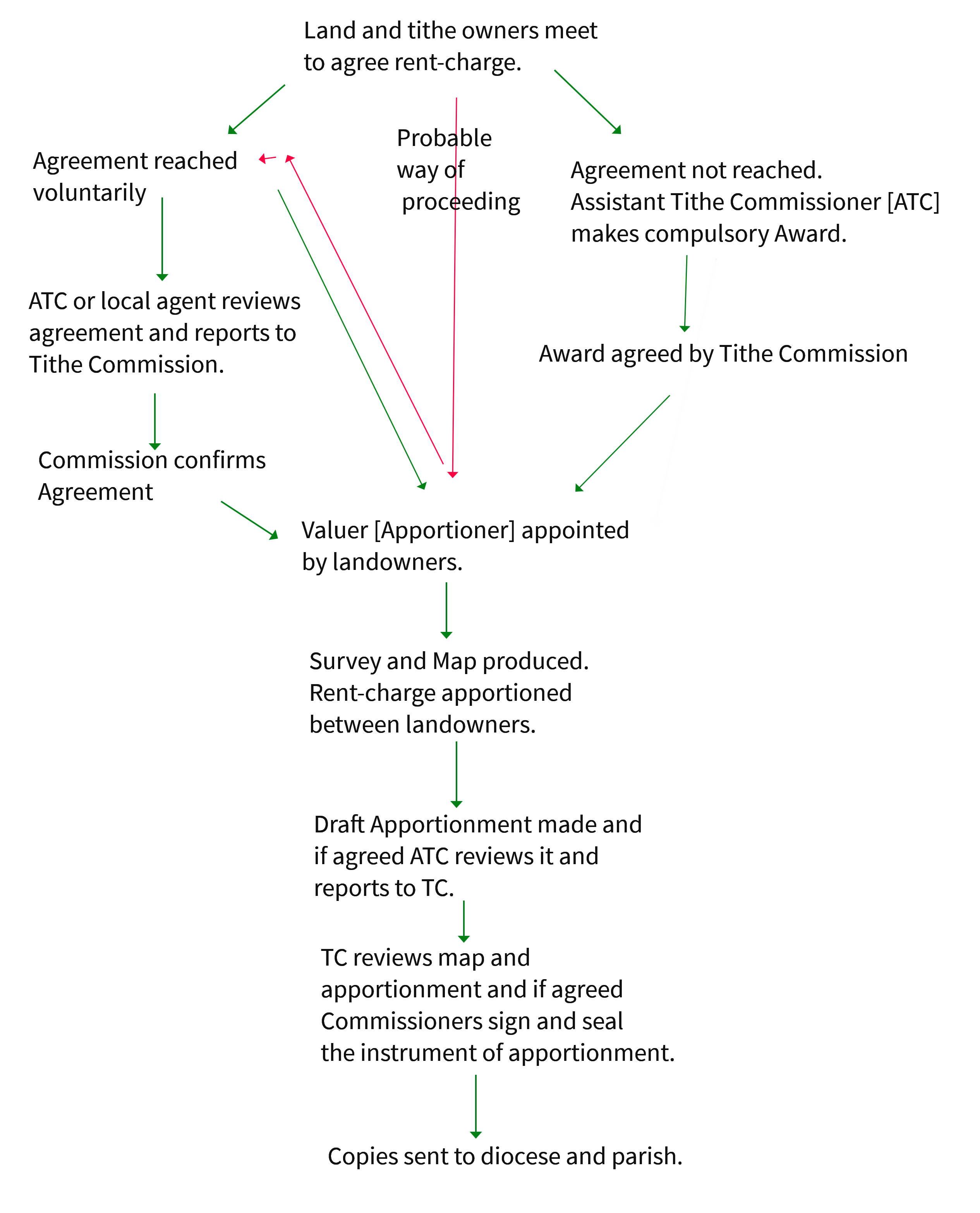 The Tithe Commutation Act – John Martin of Evershot