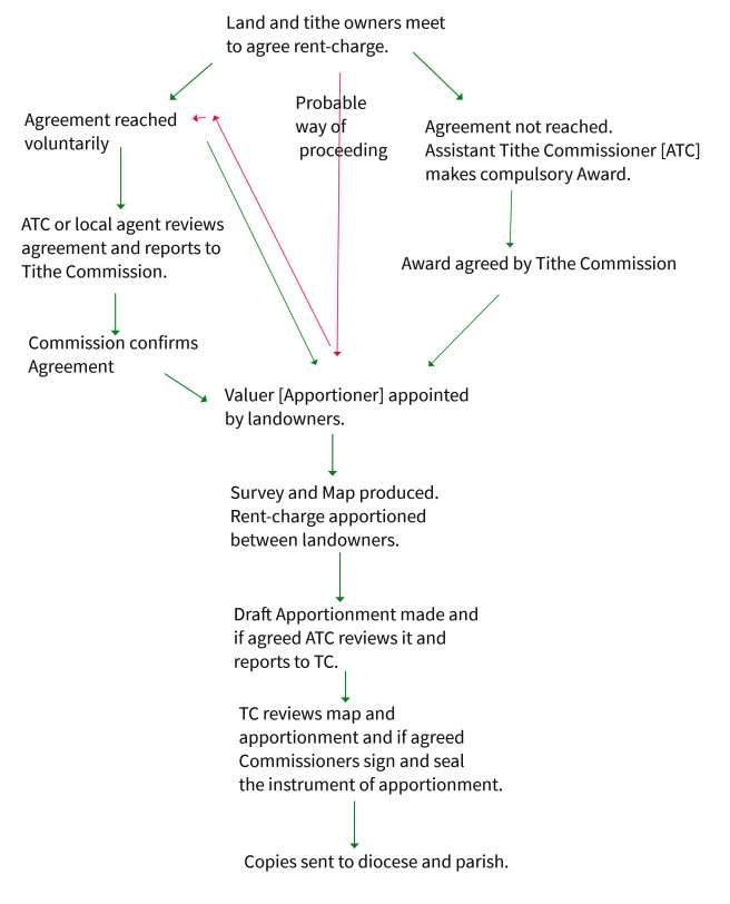 The Tithe Commutation Act – John Martin of Evershot